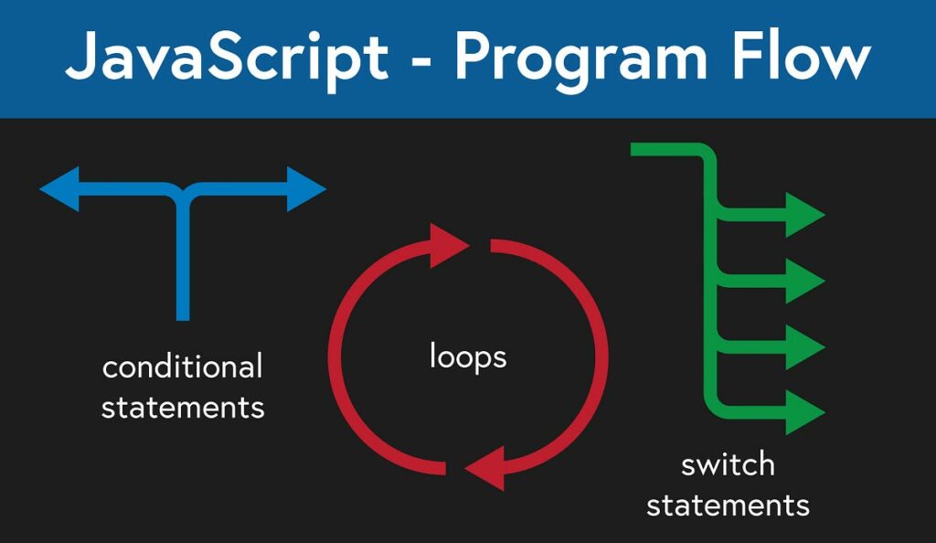 JavaScript Control Flow – Efrelance Support JavaScript Control Flow – Efrelance Support